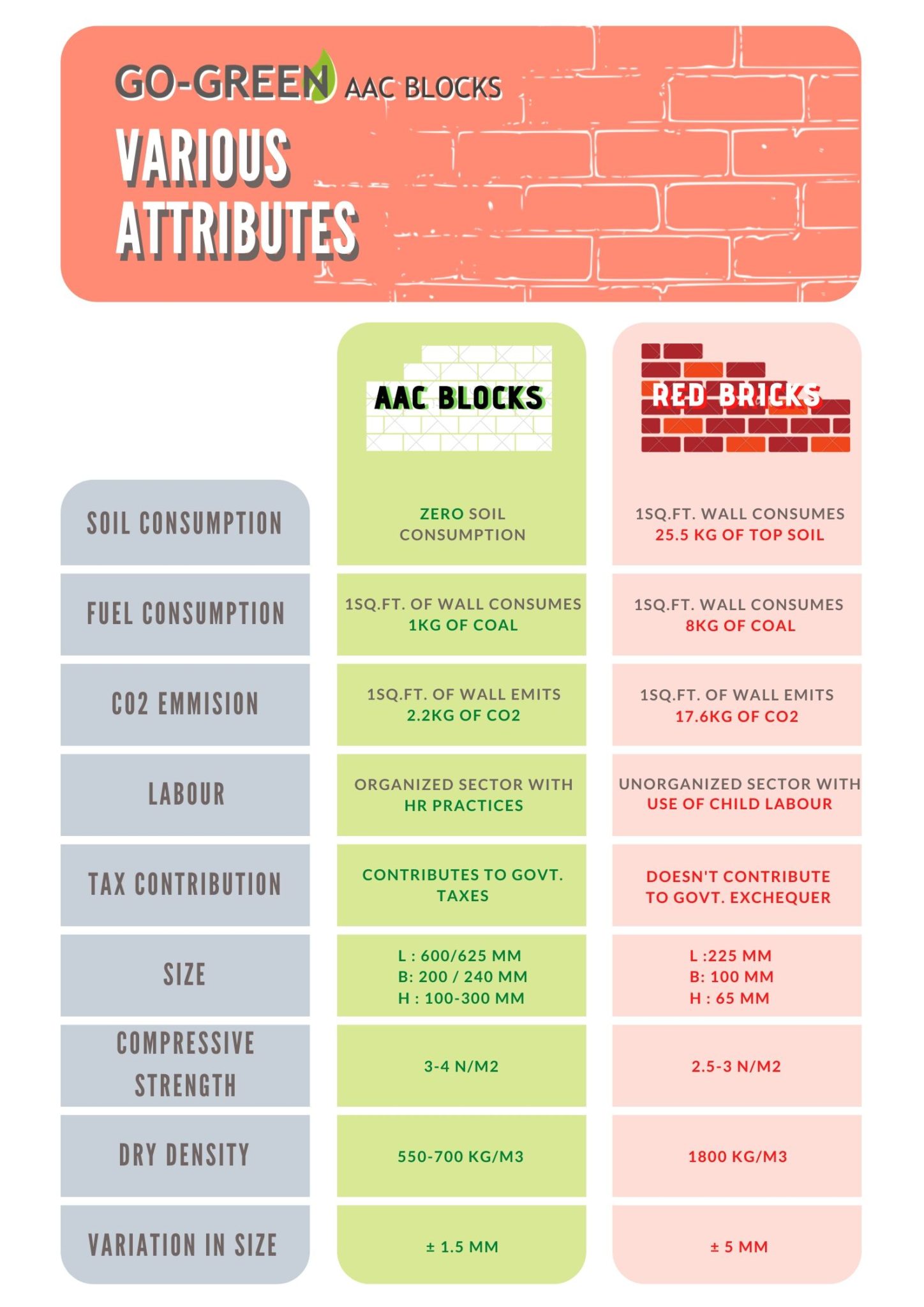 AAC Blocks Or Red Bricks ? | Go-Green AAC Blocks