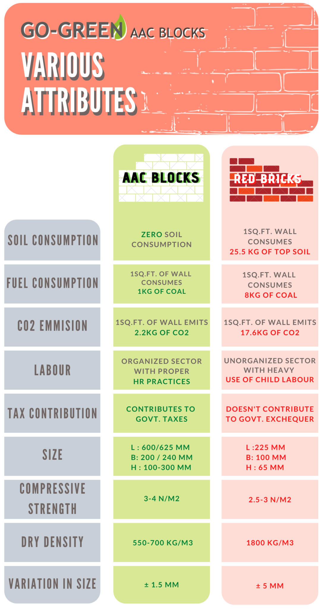 AAC Blocks Or Red Bricks ? | Go-Green AAC Blocks
